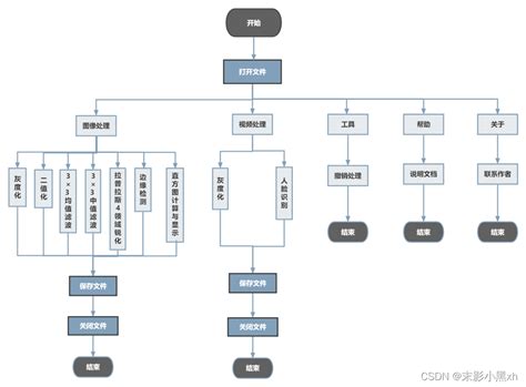 图像工程课程设计 基于 Opencv 、 Qt 库实现的图像处理软件 大学编程作业（tust 天津科技大学 2023年）qt数字图像处理软件