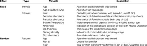 list of explanatory variables used as fixed and random factors in the