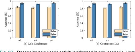 Figure 10 From Robust Csi Based Human Activity Recognition With Augment