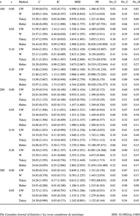 Simulation Results Of Example 1 With Cauchy Distribution Download Scientific Diagram