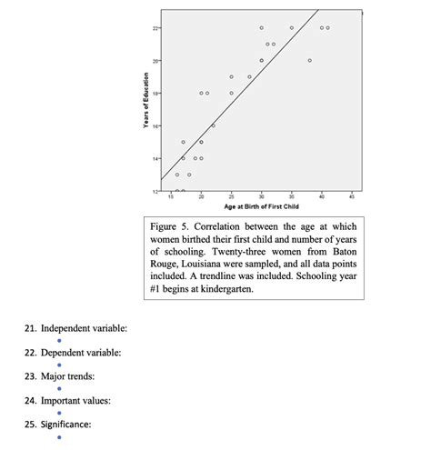 Solved Figure 5 Correlation Between The Age At Which Women