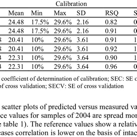 Calibration And Cross Validation Statistics In Nirs Equations For The