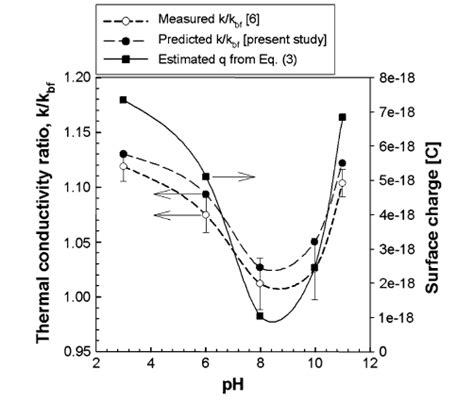 Comparison Of The Thermal Conductivity Ratios Of Cuowater Nanofluids Download Scientific