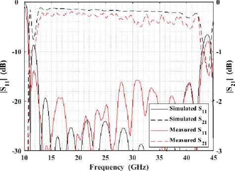 Figure 10 From Vertical Coaxial To Ridge Waveguide Transitions For Ridge And Ridge Gap