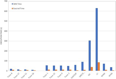 Execution Time For 6‐grams Prefix Download Scientific Diagram