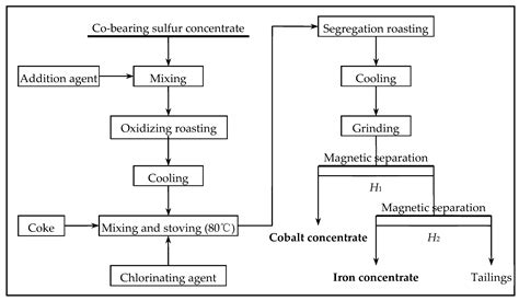 Processes Free Full Text Extraction Of Cobalt And Iron From Refractory Co Bearing Sulfur