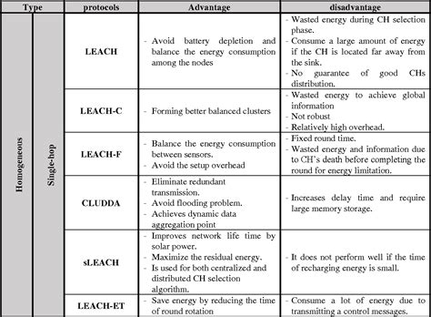 Table 1 From Hierarchical Cluster Based Routing Protocols For Wireless