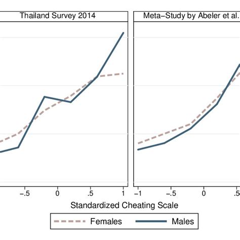 Empirical Distributions Of Standardized Cheating By Sex Download Scientific Diagram