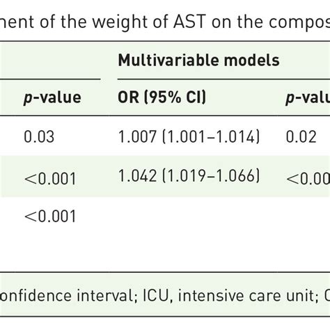 Logistic Regression Adjustment Of The Weight Of Ast On The Composite