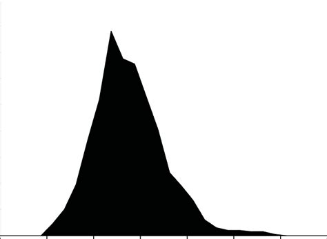 Distribution Of The Bootstrap Estimates Of The α Value In Partial