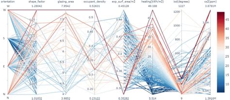 Parallel Coordinates Graph Colored By Qheating Download Scientific Diagram