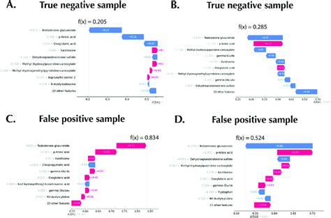Error Analysis With SHAP For True Negative And False Positive Samples Download Scientific