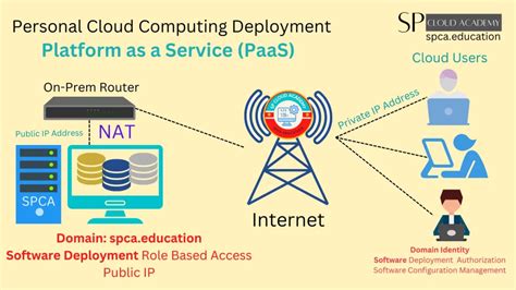 Private Cloud Deployment Sp Cloud Academy