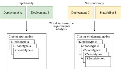 kubernetes clusters intelligently adapt to use spot nodes hackernoon