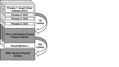 2 Stage Address Translation Download Scientific Diagram