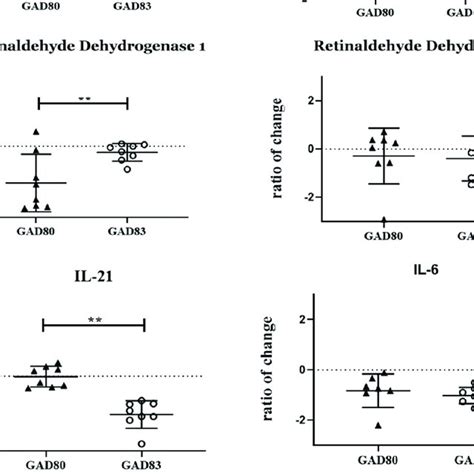 Peyers Patch And Mesenteric Lymph Node Cytokine And Enzyme Expression
