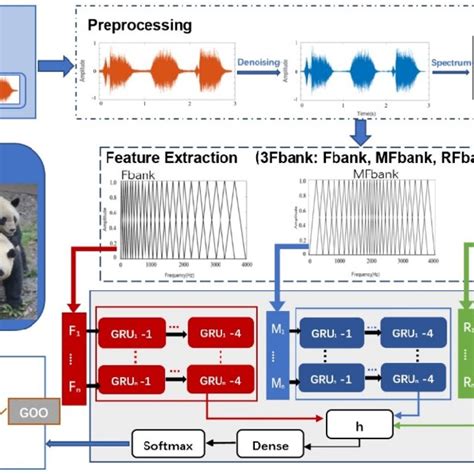 The Diagram Of Gps Vocalization Automatic Recognition System Download Scientific Diagram