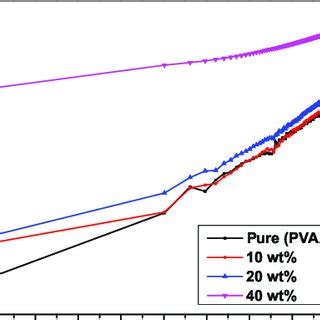 Log Log Plot Of A C Electrical Conductivity As A Function Of The Download Scientific Diagram