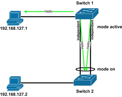 Port Channel Loops Das Blinken Lichten