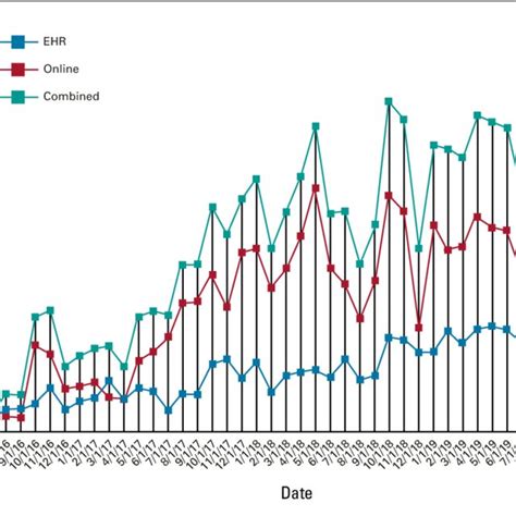 Graphical Depiction Of The Activities In Each Of The Two PDSA Cycles Download Scientific