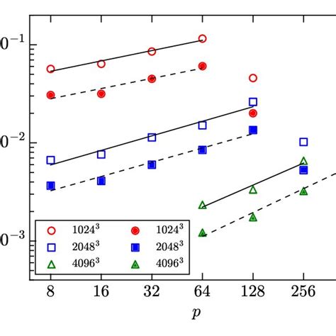 plots illustrating the strong scaling t −1 vs p for single and