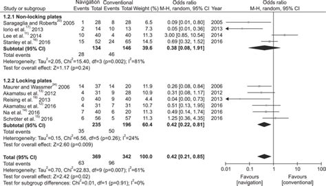 Results Of Aggregate Analysis For Comparison Of Navigated And