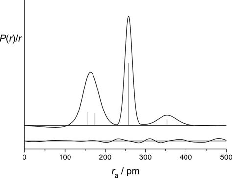 Experimental Radial Distribution Curve And Download Scientific Diagram