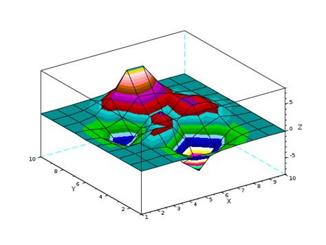 Surf D Surface Plot