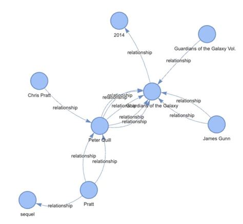 Ahmed Elshahawy On Linkedin Generally Speaking I Expect That Graph Rag