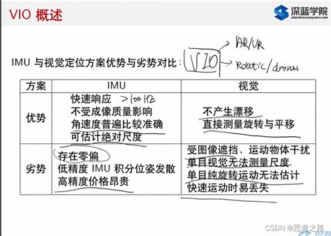 Vio 视觉与imu融合实现里程计（第一章）—— Vio概述和预备知识vio视觉里程计 Csdn博客