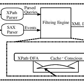 The XML Filtering System Architecture Download Scientific Diagram