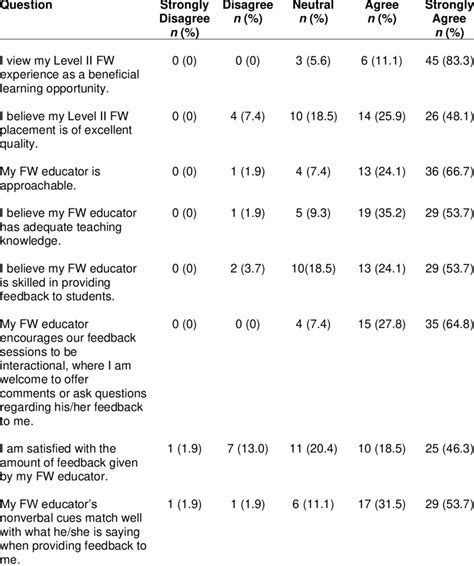 frequency and percentages of likert scale questions associated with key
