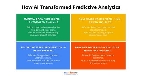 Predictive Analytics Vs AI Unlocking Powerful Insights