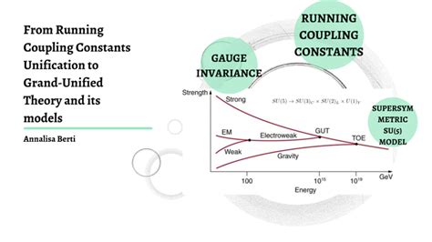 From Running Coupling Constants Unification To Grand Unified Theory And Its Models By Annalisa
