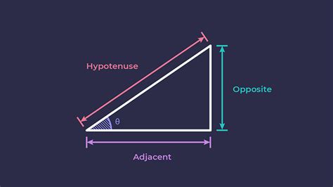 Identifying Trigonometry Rules