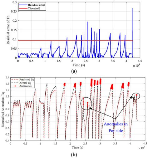 Mathematics Free Full Text Lstm Based Stacked Autoencoders For Early Anomaly Detection In