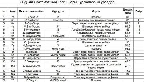 СБД ийн математикийн багш нарын ур чадварын уралдаан