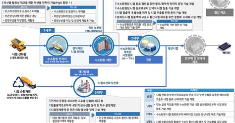 고려아연 친환경 고순도 황산니켈 제조 기술개발 착수