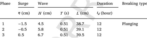 Specifications Of Wave And Surge During Each Phase Download Scientific Diagram
