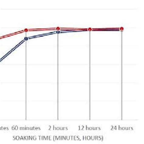 Effect Of Soaking Time On The Fines Attachment Efficiency Download