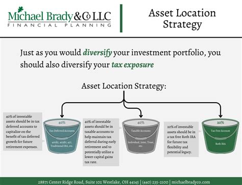 Optimizing Your Asset Location — Michael Brady And Co Llc