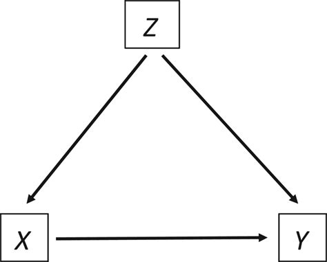 A Directed Acyclic Graph Dag Representing The Causal Structure