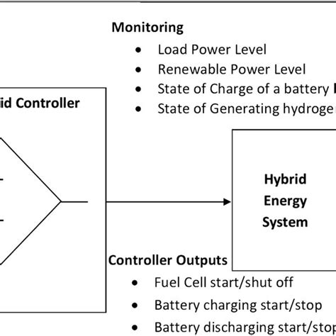 Block Diagram Of Intelligent Power Management System For Solar