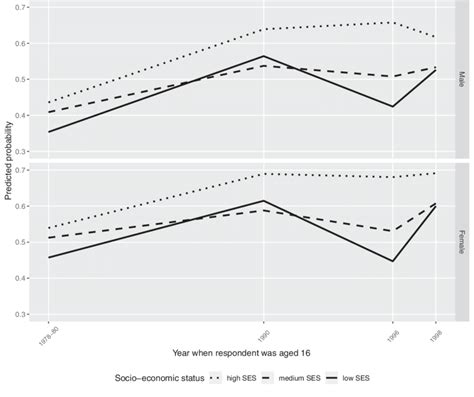 Predicted Proportion Reporting That Friends Took School Seriously By