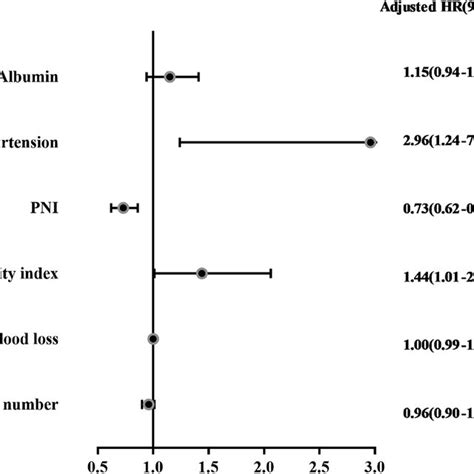the forest plot of multivariate analysis download scientific diagram