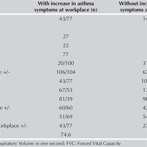 The Questionnaire Is There Any Relation Between Your Asthma Symptoms Download Scientific