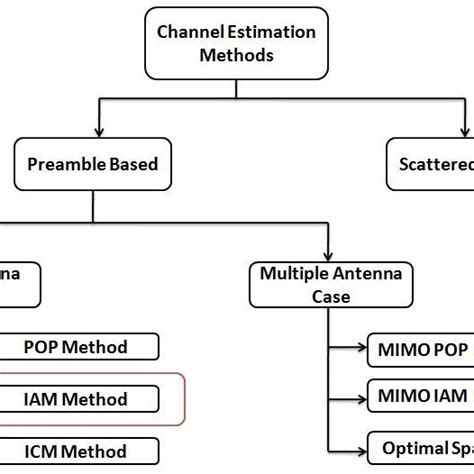 Channel Estimation Methods Download Scientific Diagram