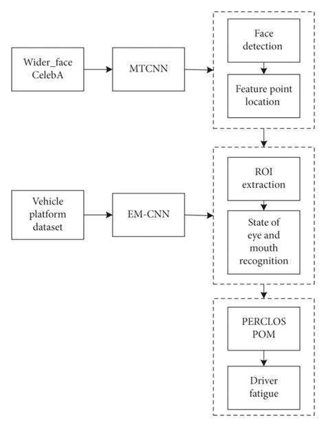 Driver Fatigue Detection Based On Convolutional Neural Networks Using Em‐cnn Zhao 2020