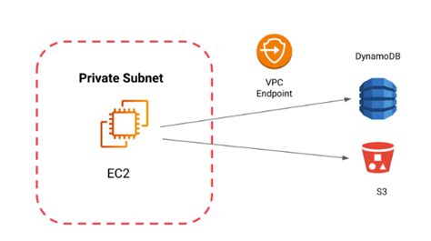AWS Understanding The Components Of A VPC Chapter Private VPCs And Complex Connections