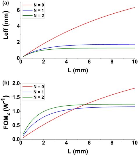 a effective interaction length leff versus waveguide length l for